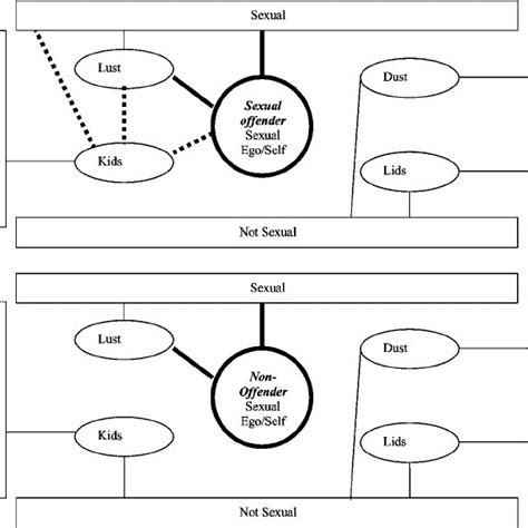 Social Knowledge Structure Of Sexual Offender Upper Vs Nonsexual