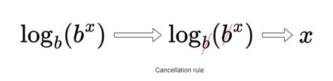 Logarithm The Basics