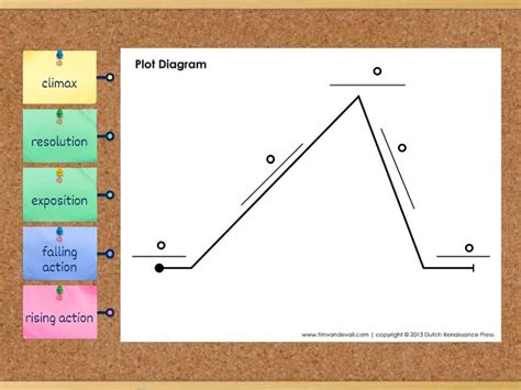 Plot Diagram Labelled Diagram