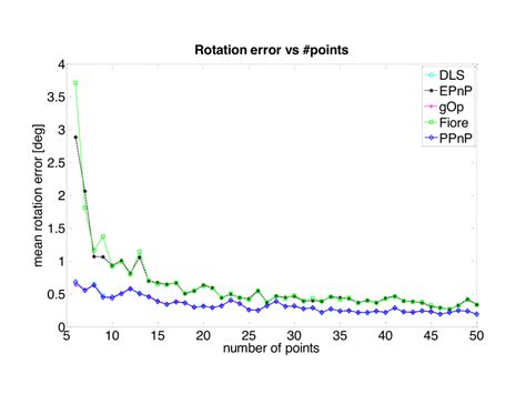 rotation and translation error vs number of points the average