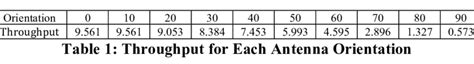 The Recorded Throughput For Each Of The 19 Antenna Orientation