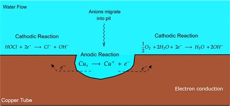 Copper Corrosion In Water