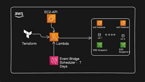 Rahul Patel On Linkedin Devops Infrastructureascode Serverless