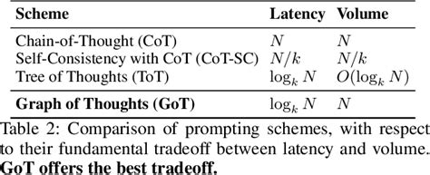 Table 2 From Graph Of Thoughts Solving Elaborate Problems With Large