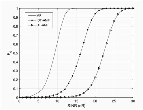 Figure 4 From An Improved Adaptive Radar Detector Based On Two Sets Of