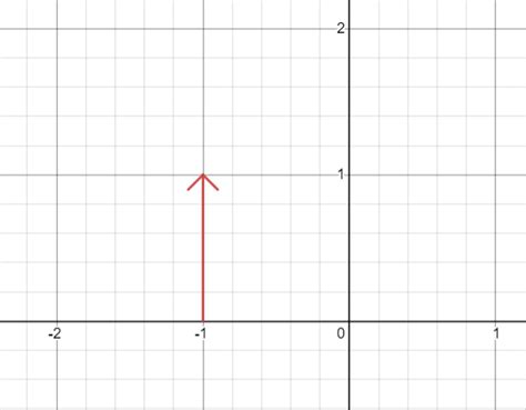 Signal How To Represent A Sum Of Dirac Delta Function And A Linear Function In A Graph