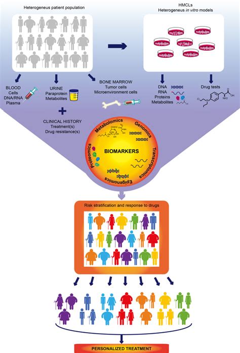 Multi Omics Tumor Profiling Technologies To Develop Precision Medicine