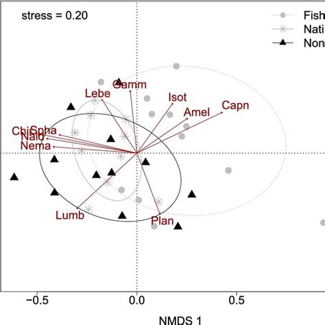 Nmds Ordination Of Littoral Benthic Invertebrate Community Data Based