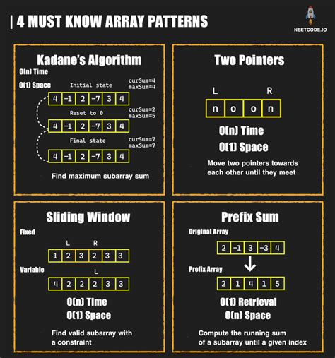 Navdeep Singh On Linkedin Arrays Are One Of The Most Common Interview