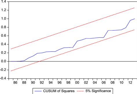 Plot Of Cusum Of Squares Of Recursive Residual Usa Download Scientific Diagram