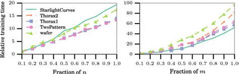the reported relative training time y axis as a function of