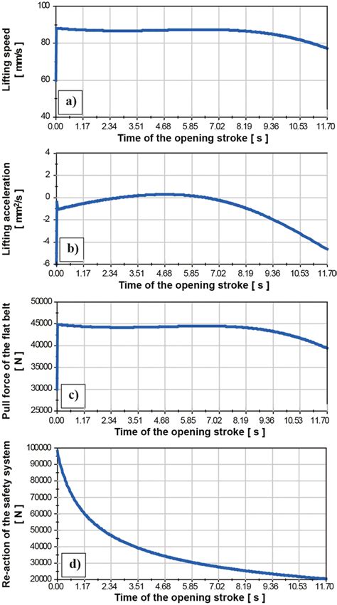 results of dynamic motion analysis download scientific diagram