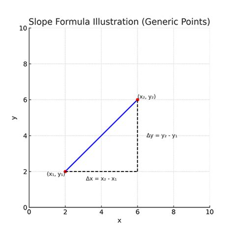 Slope Formula How To Find The Slope Of A Line Statistics By Jim