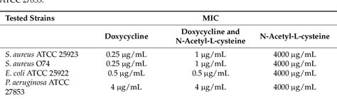 Table 1 From Effect Of N Acetyl L Cysteine On Activity Of Doxycycline Against Biofilm Forming