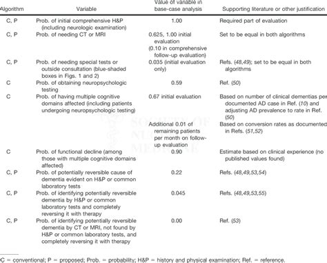 Explicitly Modeled Variables Of Decision Tree Analysis Download Table