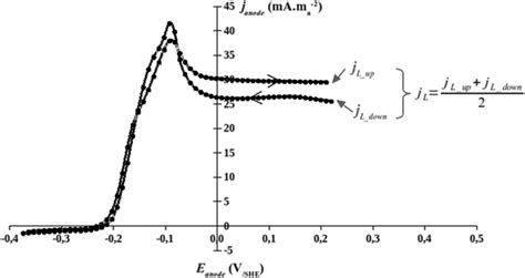 Typical Cyclic Voltammogram Here For Combination Showing The Download Scientific Diagram