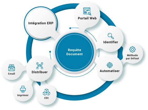 Routage De Documents Workflow Gestion Des Documents B2be