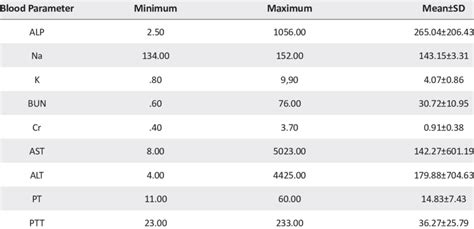 Mean Standard Deviation Minimum And Maximum Of Laboratory Findings Download Scientific Diagram