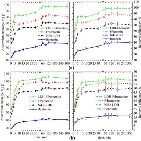 Effects Of The Solution Ph A Adsorbent Dose B And Initial Pb²