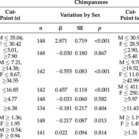 Variation In Each Biomarker By Sex And Assigned Cut Points For Download Scientific Diagram