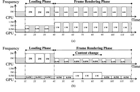 Figure 1 From A User Centric Cpu Gpu Governing Framework For 3 D Mobile
