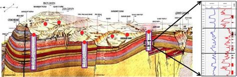 Stratigraphic Correlation Download Scientific Diagram