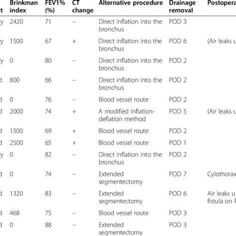 Unsuccessful Cases Of Thoracoscopic Pulmonary Segmentectomies With Download Scientific Diagram