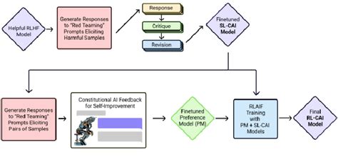 basic steps of constitutional ai cai process adapted from [24] download scientific diagram