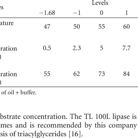 coded levels and real values of tested variables in the ccrd