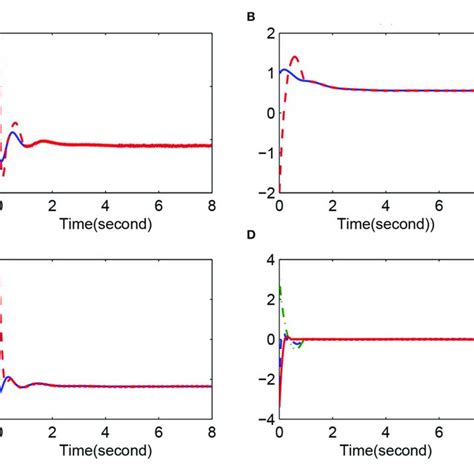 Synchronization Results Of Case 1 Download Scientific Diagram