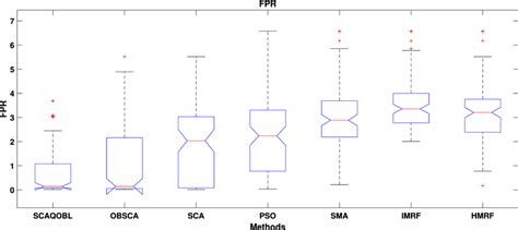 Boxplot Methods Versus Fpr Of Comprehensive Classification