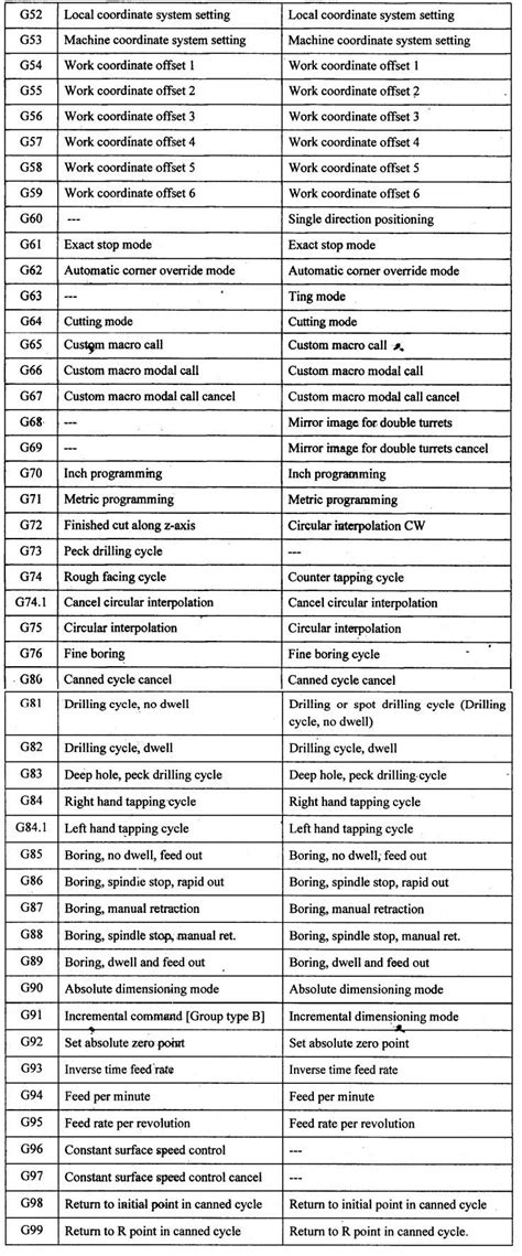 G Codes Or Preparatory Functions G Programming Of Cnc Machine Tools
