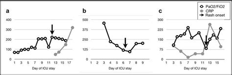 Graphs Showing Worsening In The Pao 2 Fio 2 Ratio And Raise Of Crp