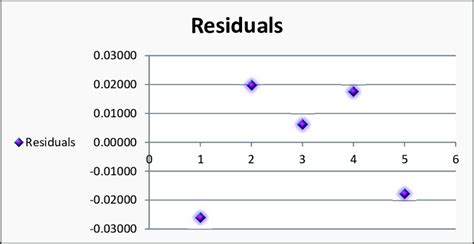 8 Residual Output For Y3 Download Scientific Diagram