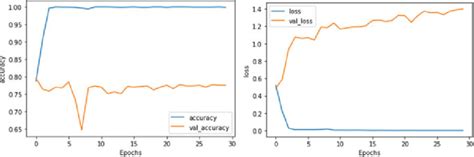 Accuracy Of The Bilstm Having Depressed And Non Depressed Is Presented