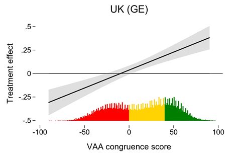 Do Voting Advice Applications Affect Party Preferences Evidence From