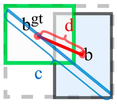 Object Detection Based On Yolov5 And Ghostnet For Orchard Pests