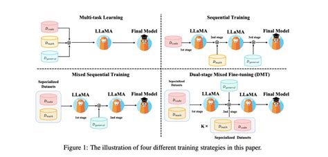 Sft微调的数据组合及训练策略如何影响大模型性能：4个经典问题及实验结论分享 智源社区