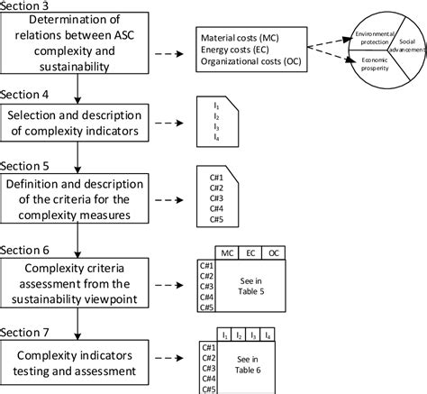 Figure 1 From Complexity Assessment Of Assembly Supply Chains From The