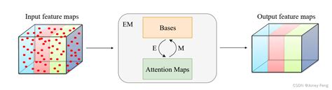 期望最大化注意力网络用于语义分割——expectation Maximization Attention Networks For