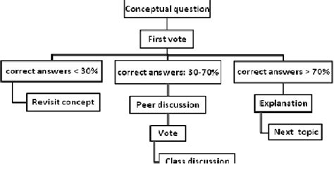 Peer Instruction Implementation Process Download Scientific Diagram