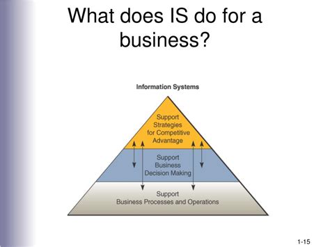 Ppt Introduction To Information Systems Lecture 01 Foundations Of Is In Business Jaeki Song