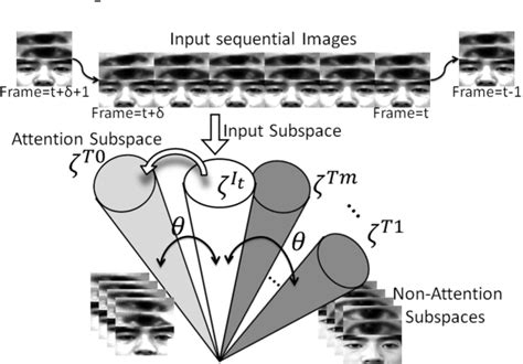 Figure 1 From Sensing Visual Attention By Sequential Patterns