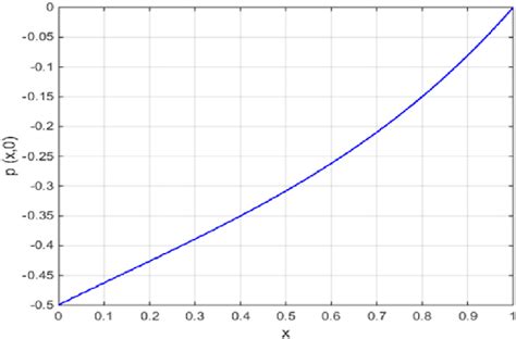 The Observer Gain Function Px 0 Download Scientific Diagram