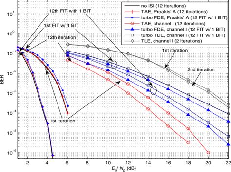 Figure 4 From Double Turbo Equalization Of Continuous Phase Modulation