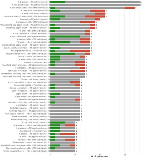 number of measurements per relationship with no indicator aggregation