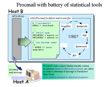 Procmail Strategies Against Spam