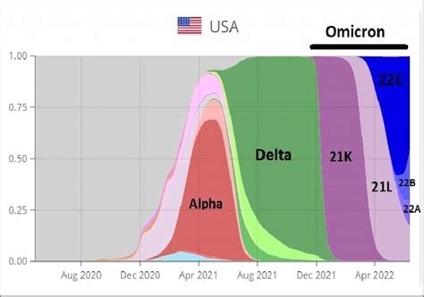 A The Graph Shows The Proportions By Color Of Defined Variant Groups
