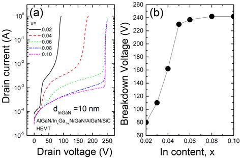 Optimization Conditions For High Power Alganinganganalgan High Electron Mobility Transistor