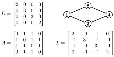 An Example Of The Laplacian Matrix Of A Simple Network N 4